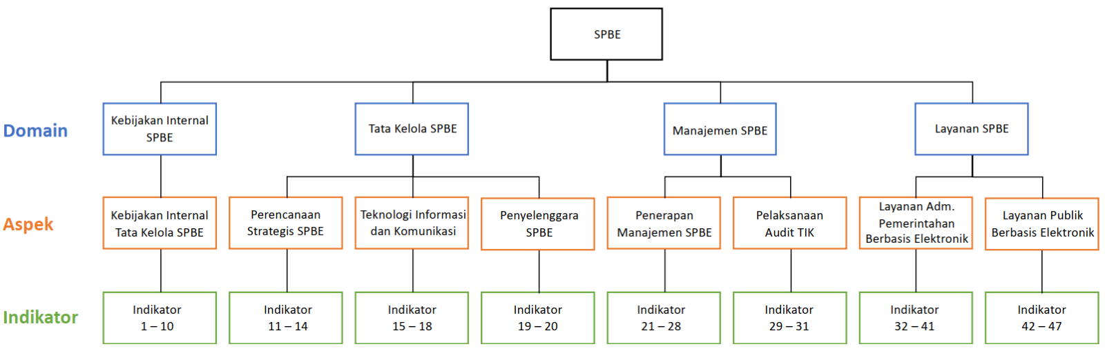 SPBE dan Mengapa Penting bagi Transformasi Digital di Indonesia